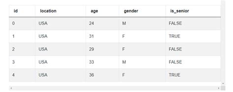 Facebook Data Science Interview Questions Stratascratch