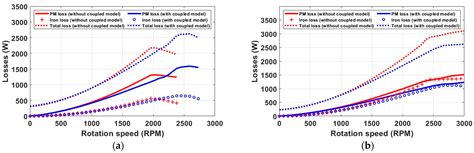 Coupled Electromagnetic Thermal Modelling Of Dynamic Performance For Modular Spm Machines