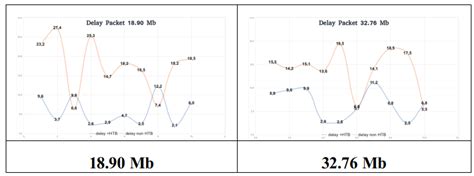 Rancang Bangun Dan Analisis Qos Quality Of Service Menggunakan Metode Htb Hierarchical Token