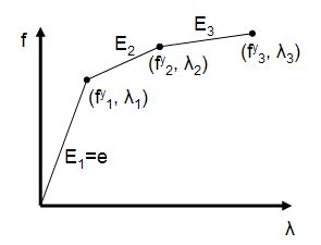 Example Force Vs Extension Plot For Elastic Plastic Peridynamic Download Scientific Diagram