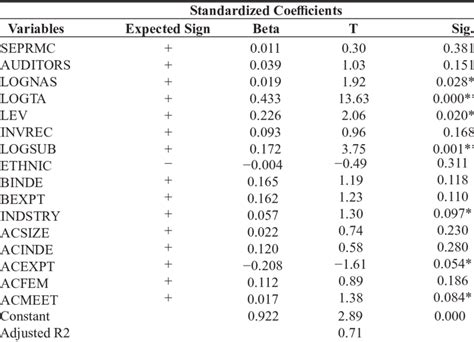 Multiple Regression Analysis For Audit Services Fee Model N 208 Download Scientific Diagram