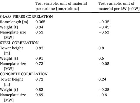 Correlation Between Variables Analysis Download Scientific Diagram