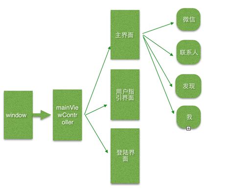 iOS中的两种主要架构及其优缺点 CSDN博客