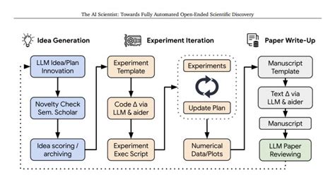 Sai Kumar Reddy N On Linkedin Ai Futureofwork Scientificdiscovery