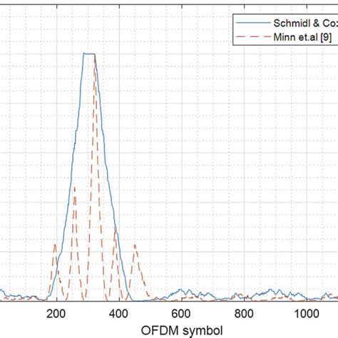 Timing Metric Comparison For Coarse Synchronization Download Scientific Diagram