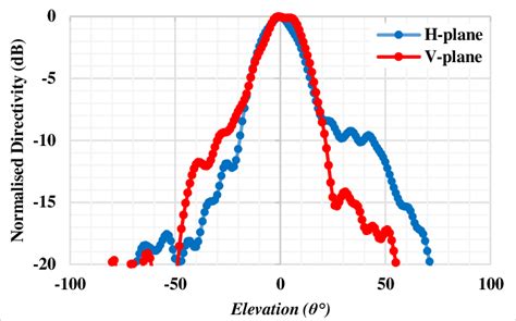 Measured Directivity Patterns For Rhcp Mode Download Scientific Diagram