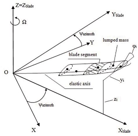 Figure 3 From Effectiveness Of The Compound Helicopter Configuration In Rotorcraft Performance