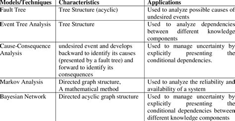 Various Dependency Analysis Models Summary Download Table