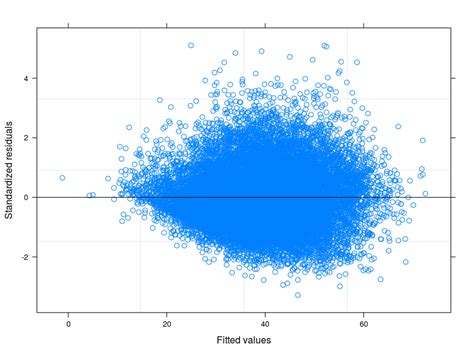 Heteroscedasticity Heteroskedasticity And Distribution Of The