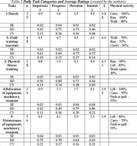 Table 2 From Development Of A Set Of Control Exercises Based On The Assessment Of Combat