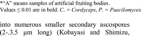 Pairwise Distance Matrix Generated With Kimura Two Parameter Model