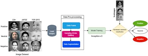 Workflow Of Image Based Sentiment Analysis Download Scientific Diagram