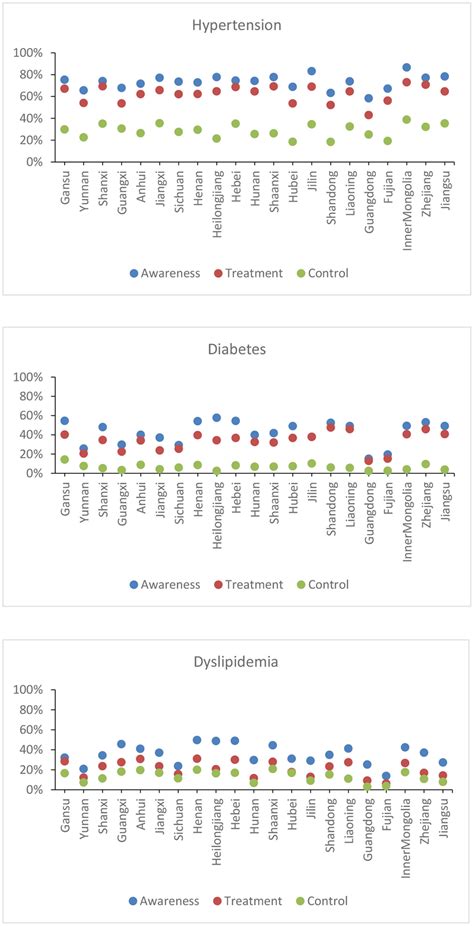 Association Between Economic Development And Cvd Care Cascade