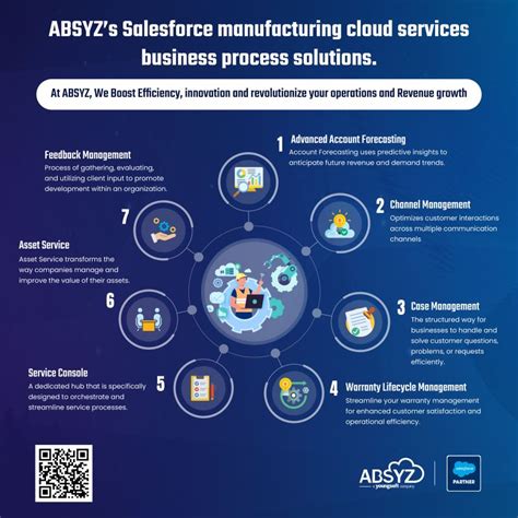 Absyz Inc On Linkedin Salesforce Manufacturingcloud Cloudcrm Crm