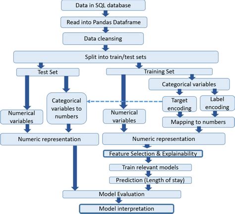Shows The Processing Stages In Our Analytics Pipeline Download Scientific Diagram
