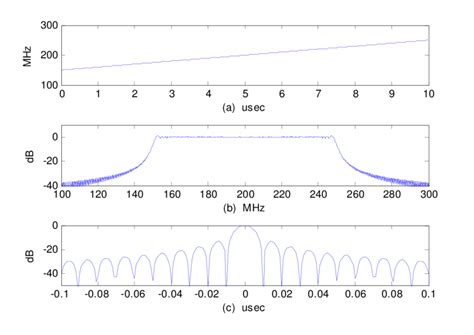 Example Lfm Chirp With A Frequency Vs Time B Magnitude Spectrum