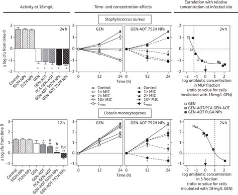 Activity Of Gentamicin Gen And Its Different Formulations Against Download Scientific Diagram