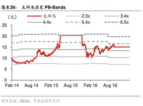一起讨论下太阳鸟历史pb Bands确切的情况行行查行业研究数据库