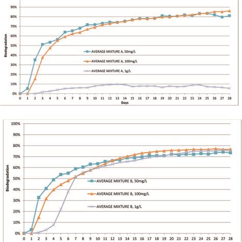 Biodegradation Of The Mixtures A And B At Different Concentrations All