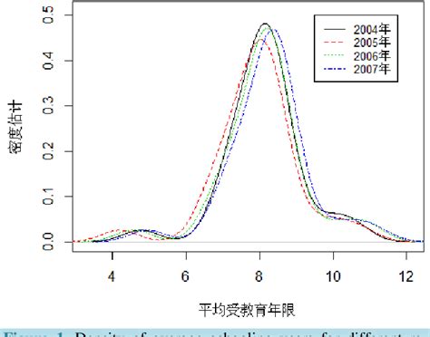 Figure 1 From Noncrossing Quantile Regression Modelling For Regional Education Development Data
