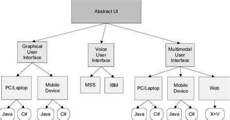 Transformation From Abstract To Concrete User Interface Models