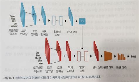 한빛미디어 트랜스포머를 활용한 자연어 처리 머가필요해