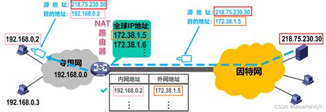 Vpn Nat