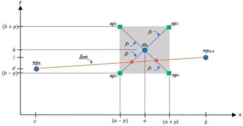 QuickNav An Effective Collision Avoidance And Path Planning Algorithm For UAS