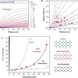 Multilayer Vs Monolayer Bubble Geometry A Schematic Of A Bubble Formed Download Scientific