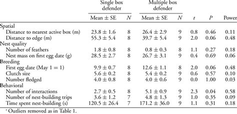Comparisons Of Spatial Nest Quality Breeding And Behavioral