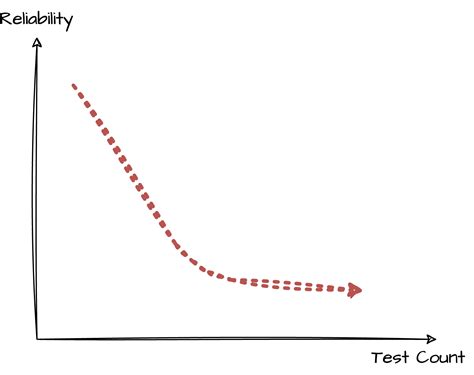 Are Your Automated Ui Tests Unreliable How To Keep Them Reliable