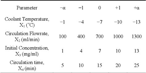 Table 1 From Process Optimization Of Effective Partition Constant In Progressive Freeze