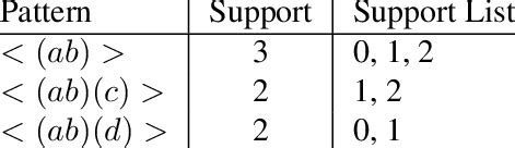 A Sample Sequence Database D Download Table