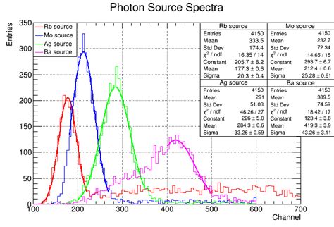 Statistics Fitting Histograms And Error Propagation Physics Stack