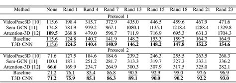 Table Vi From Quantification Of Occlusion Handling Capability Of A 3d