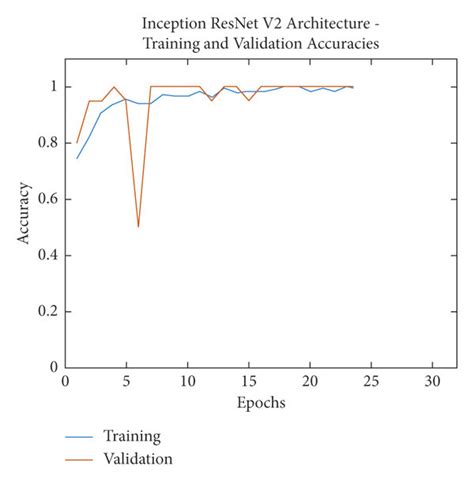 Training Versus Validation Accuracy Curve Achieved At Fold 6 For Download Scientific Diagram