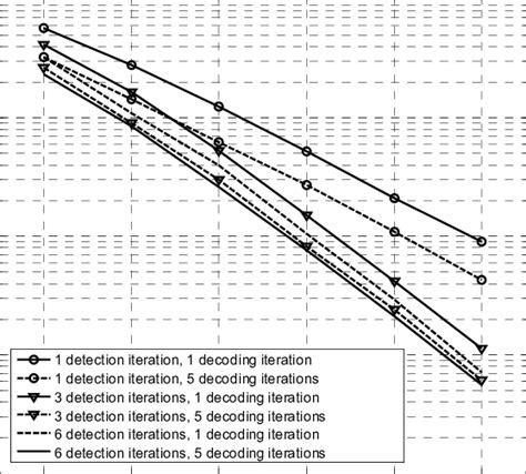 Different Detection And Decoding Iterations For Lds Ofdm Download Scientific Diagram