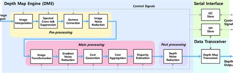 top level hardware architecture of the depth map processor dmp download scientific diagram