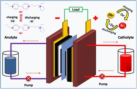 Schematic Representation Of The Pv³⁺ Pv2 •2 Br⁻ Br2 Aqueous Organic Rfb Download Scientific