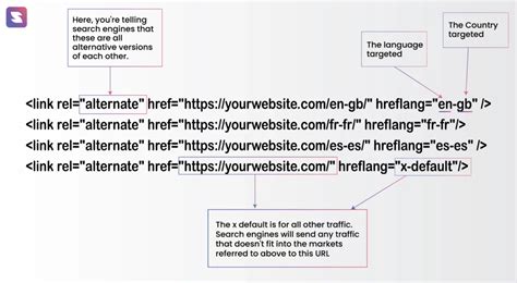 A Comprehensive Guide On Hreflang Tag For Seo
