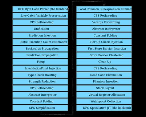 Javascriptcore Internals Part Iv The Dfg Data Flow Graph Jit