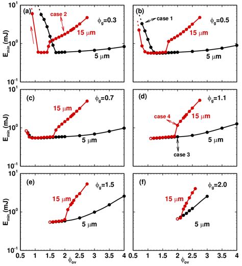 Minimum Ignition Energy As A Function Of Overall Er With Different Download Scientific Diagram