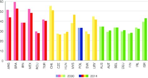 Figure O 10 Income Inequality New And Trapped Mics Gini Coefficient