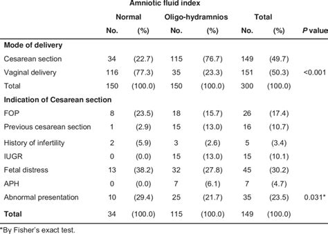 Association Between Amniotic Fluid Index With The Mode Of Delivery And Download Scientific