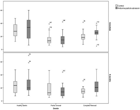 Microtensile Bond Strength Values Mpa Of The Groups Tested Data Are
