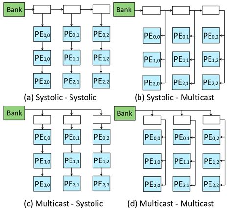 Four Types Of Pe Interconnection For 2 D Dataflow Download Scientific