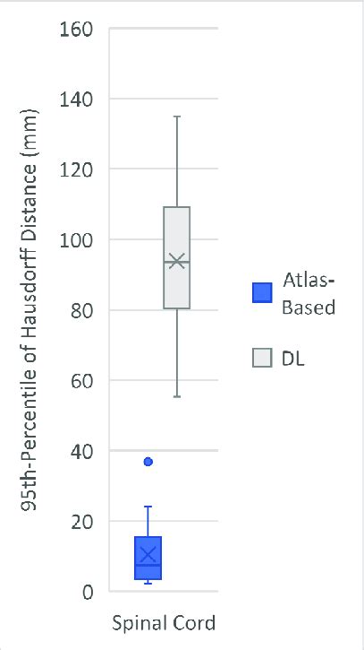 Boxplots Of Three Geometric Accuracy Evaluation Parameters Dice Download Scientific Diagram
