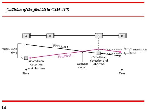 Multiple Access 1 2 Taxonomy Of Multipleaccess Protocols