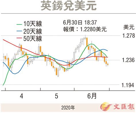 【金匯動向】候美非農數據 英鎊暫區間上落 香港文匯報