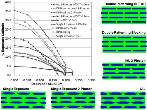 Optimizing Lithographic Techniques With Predictive Modeling